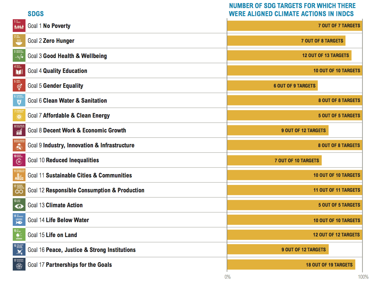 SDG 13 Climate action - Open Development Mekong