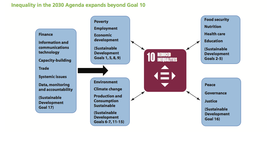 SDG 10 Reduce inequality - Open Development Mekong